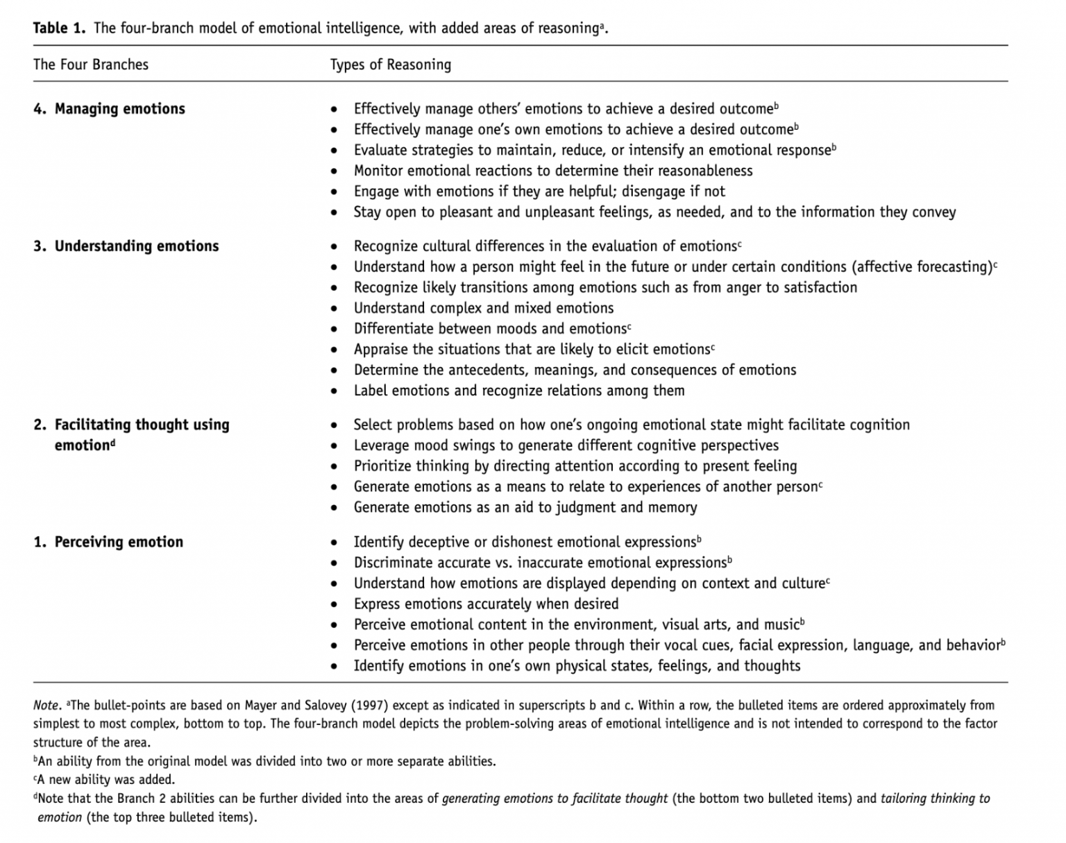 The Ability Model of Emotional Intelligence