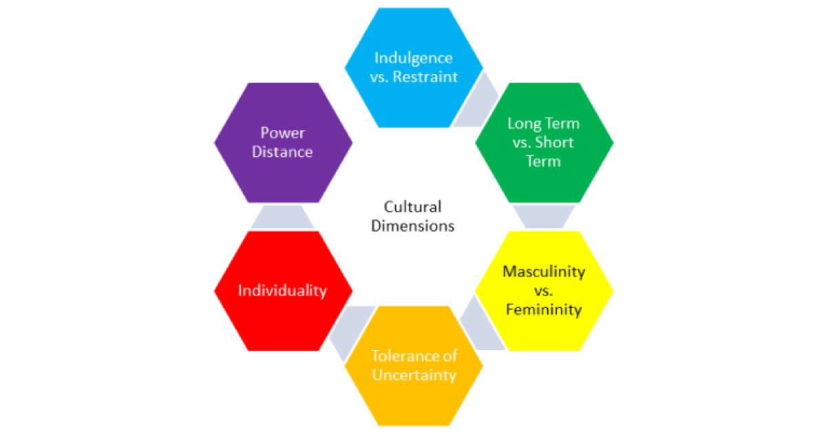 Culture Dimensions Hofstede at Roger Krug blog