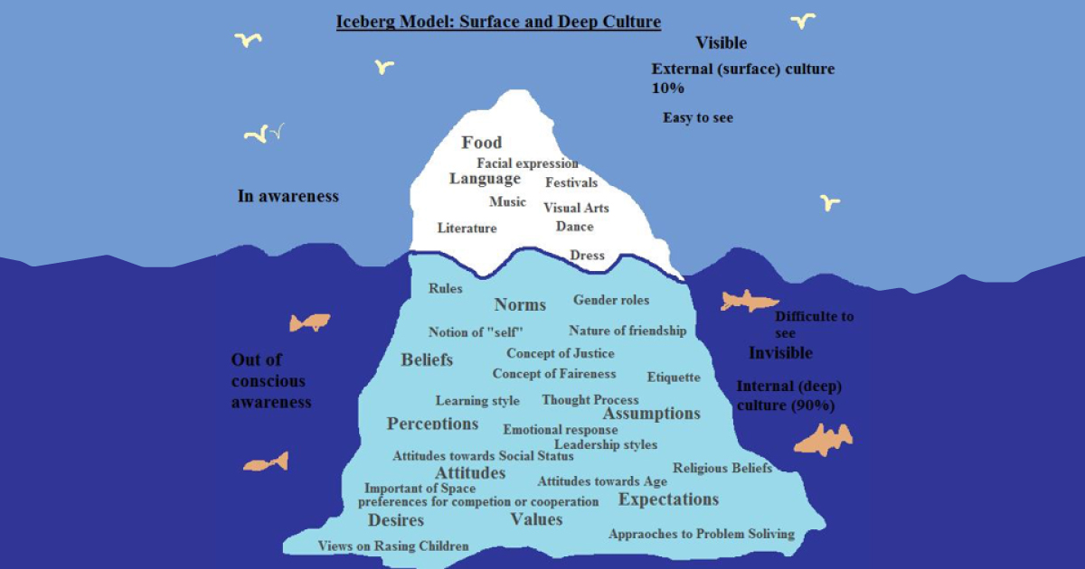 The Iceberg Model